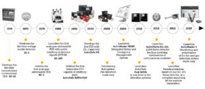 Autronica Fire & Security | Our Story & Heritage